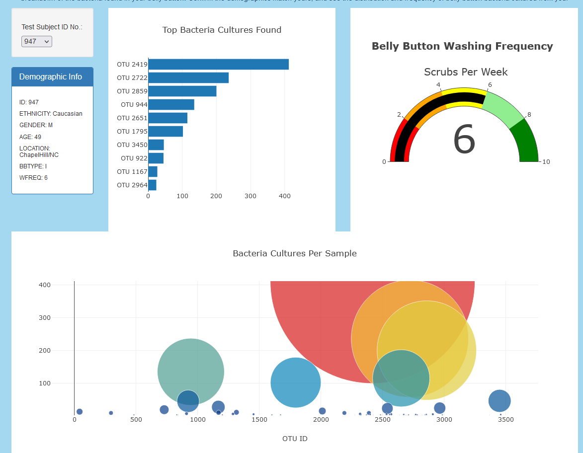 GitHub - marcelineackerman/belly-button-plotly: A dynamic page charting ...