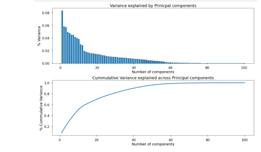 GitHub - lovepreetkhandal/Compressing-Feature-Space-For-Classification-Using-PCA