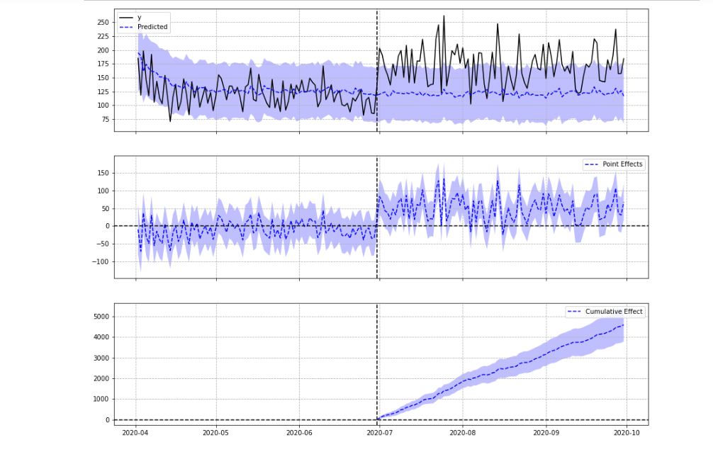 GitHub - sc-bgenius/Quantifying-Sales-Uplift-With-Causal-Impact-Analysis
