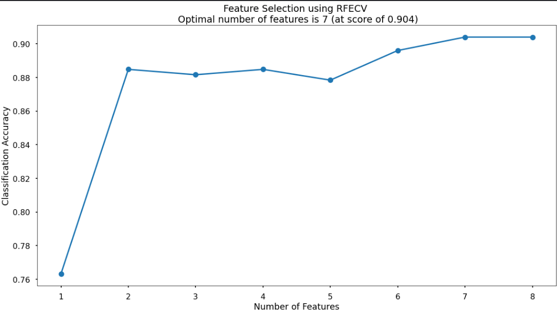 GitHub - sc-bgenius/Enhancing-Targeting-Accuracy-using-ML-Classification