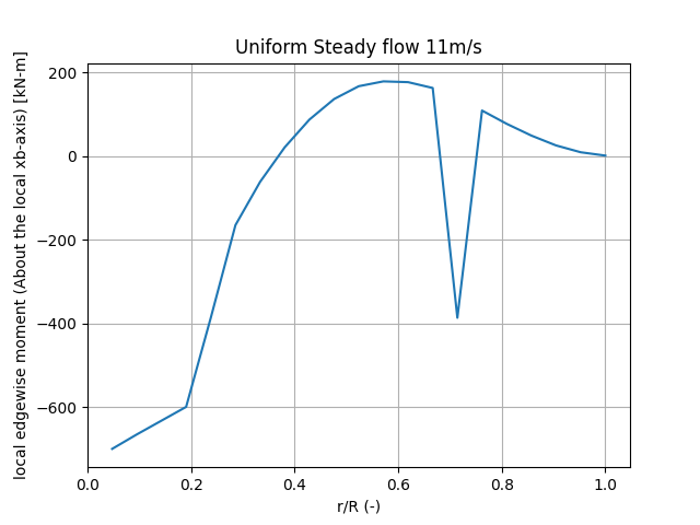 Bug report - Spurious Spike when Plotting Nodal Loads in ElastoDyn. · Issue #1204 · OpenFAST ...