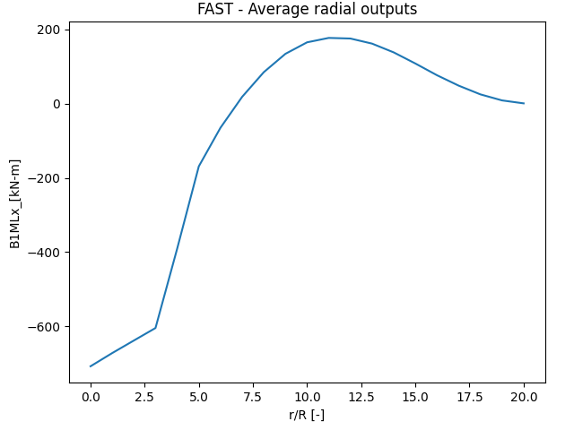 Bug report - Spurious Spike when Plotting Nodal Loads in ElastoDyn. · Issue #1204 · OpenFAST ...