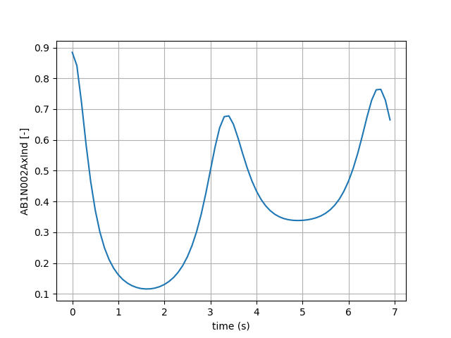 Bug report - Spurious Spike when Plotting Nodal Loads in ElastoDyn ...