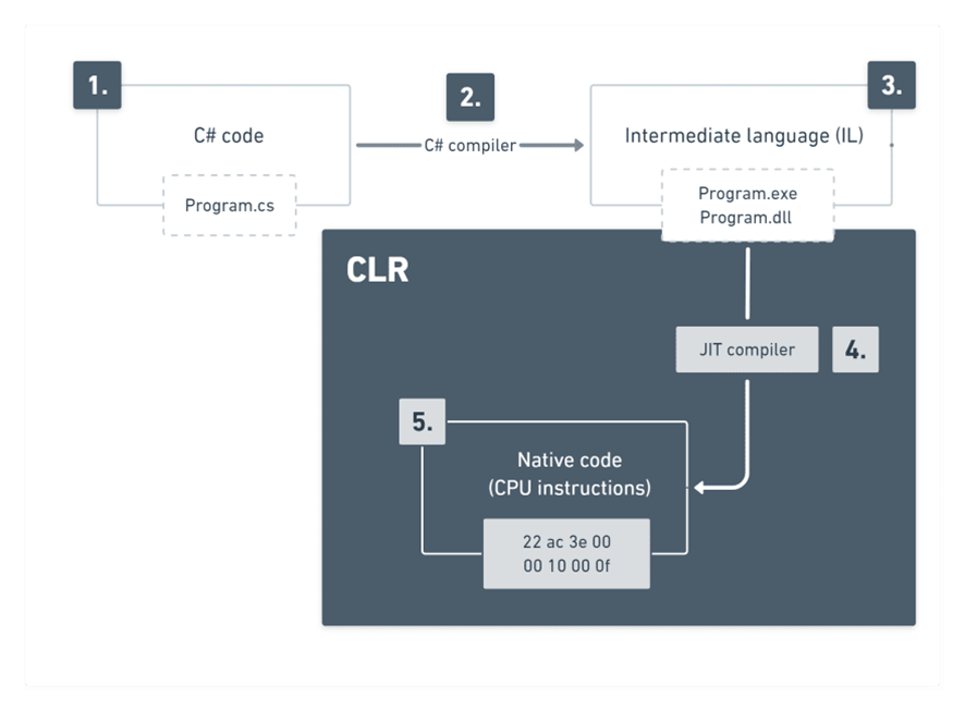 GitHub - xTaisfr/CSharpExercises: Resolução dos exercícios do curso: C# ...