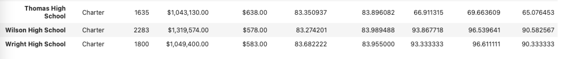 GitHub - aanumi/School_District_Analysis: School district analysis ...