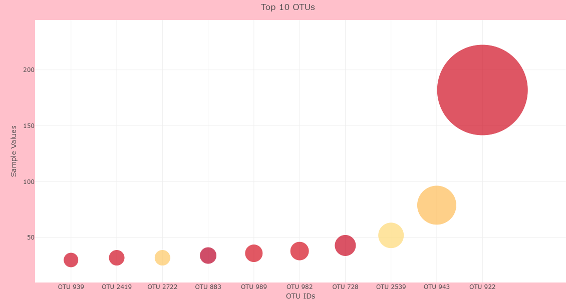 GitHub - Kevinle76/Belly_Button_Biodiversity: Full-stack data analysis to build an interactive ...