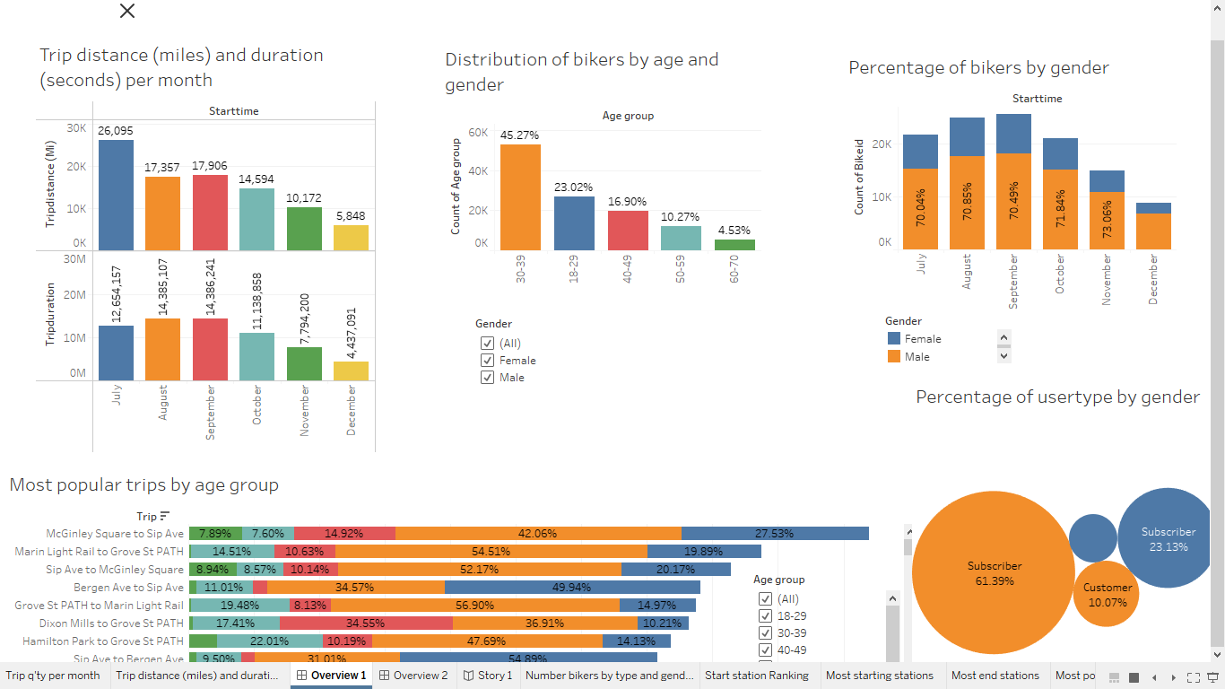 GitHub - Kevinle76/CitiBike: Generating regular reports for city officials looking to publicize ...