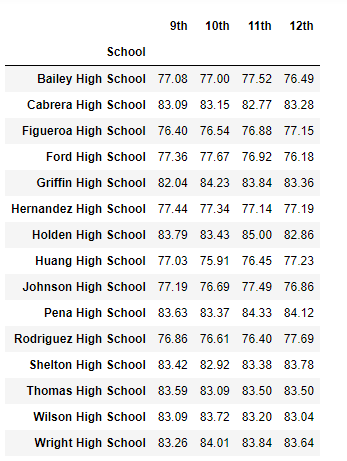 GitHub - Kevinle76/CitySchools: Analyzing school and standardized test ...
