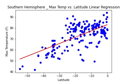 GitHub - Kevinle76/Whats_the_weather_like-: Analyzing and visualizing ...