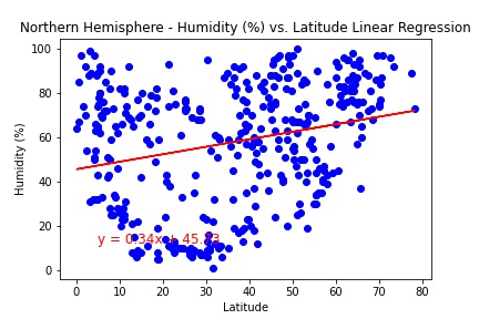 GitHub - Kevinle76/Whats_the_weather_like-: Analyzing and visualizing ...