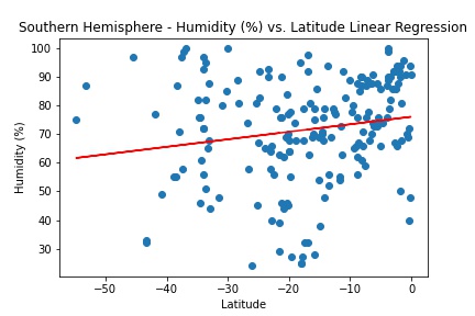 GitHub - Kevinle76/Whats_the_weather_like-: Analyzing and visualizing ...