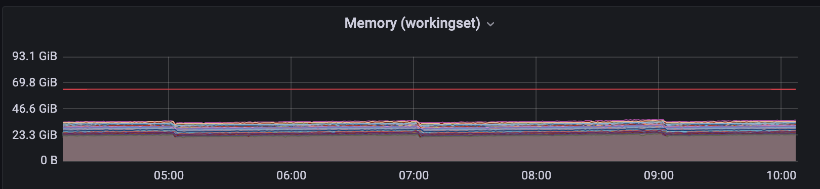 Ingester stalled and OOMed after compaction · Issue #3456 · grafana/mimir · GitHub