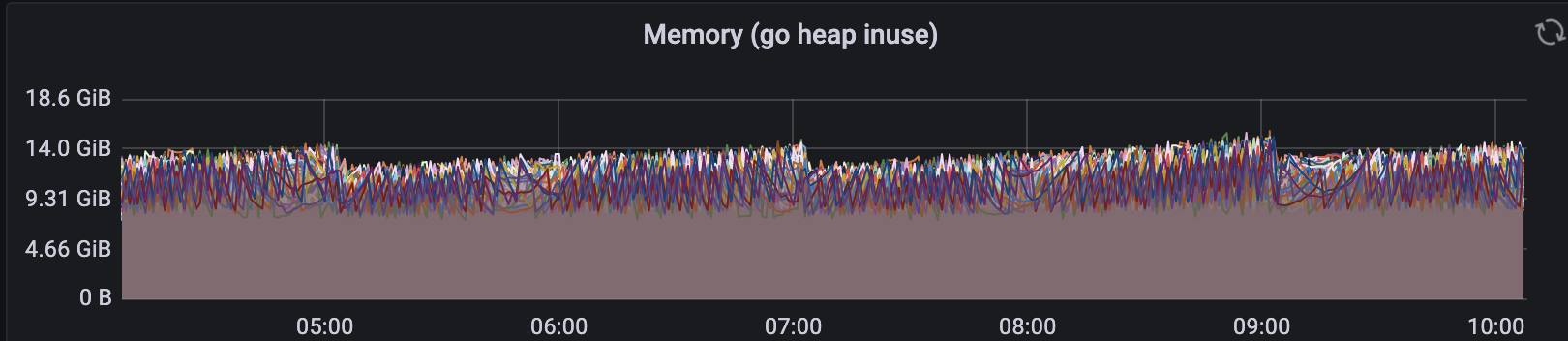 Ingester Stalled And Oomed After Compaction · Issue 3456 · Grafanamimir · Github