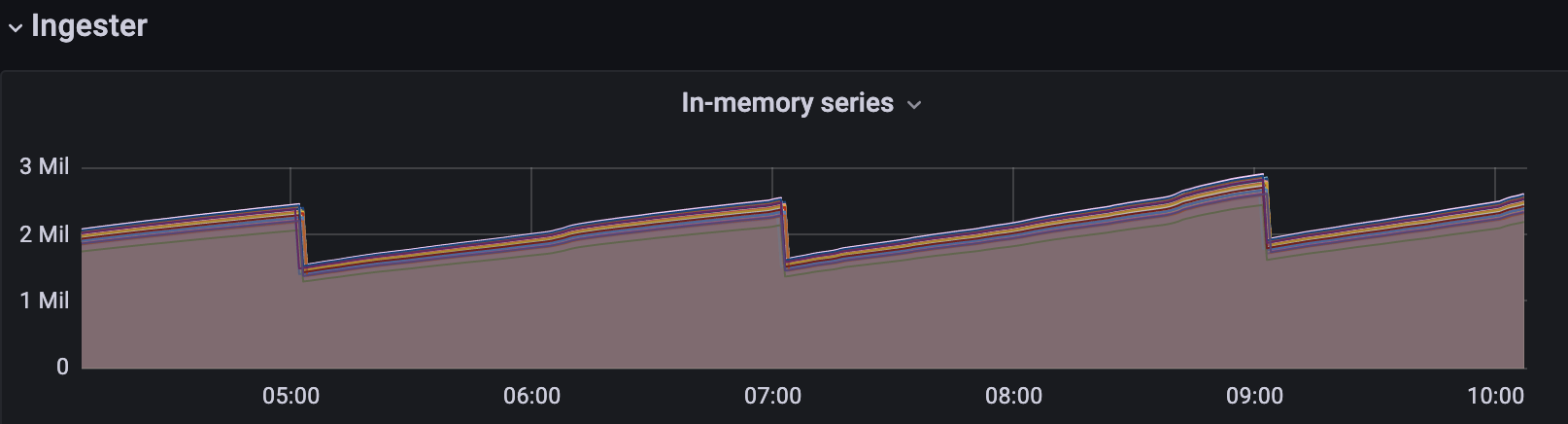 Ingester stalled and OOMed after compaction · Issue #3456 · grafana/mimir · GitHub