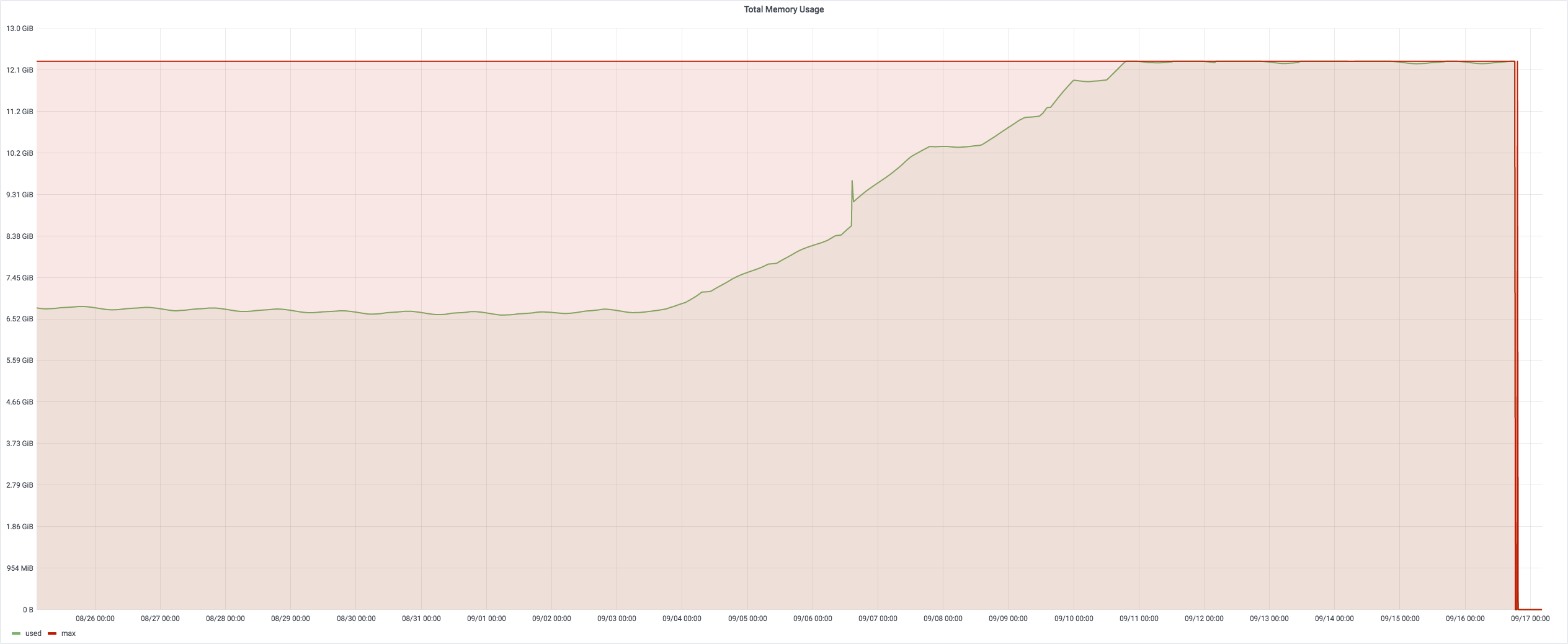 Crash Redis Server 505 Crashed While Memory Was Hovering Around Maxmemory Limit · Issue 