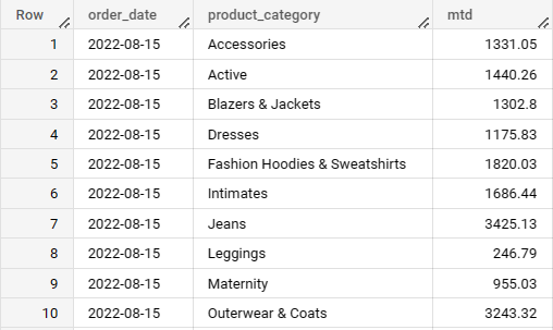 GitHub - awan92/TheLook-Ecommerce-Analysis: TheLook e-commerce : EDA and Cohort Analysis in BigQuery