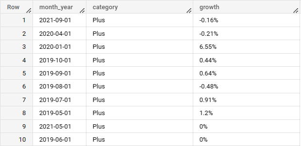 GitHub - awan92/TheLook-Ecommerce-Analysis: TheLook e-commerce : EDA and Cohort Analysis in BigQuery