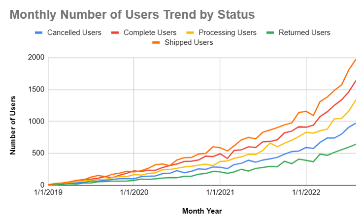 GitHub - awan92/TheLook-Ecommerce-Analysis: TheLook e-commerce : EDA and Cohort Analysis in BigQuery