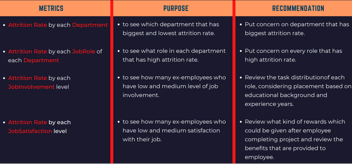GitHub - awan92/Employee-Attrition-Analysis: Strategies to Reduce ...