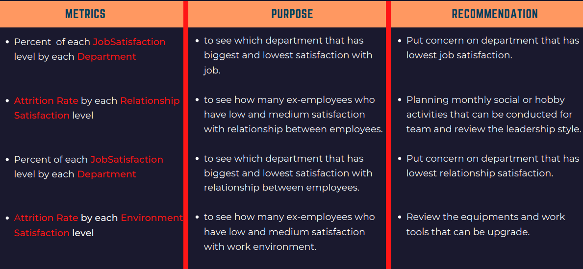 GitHub - awan92/Employee-Attrition-Analysis: Strategies to Reduce ...
