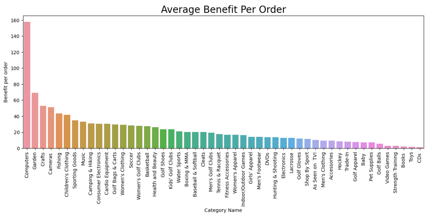 GitHub - awan92/Logistics-Analysis: Supply Channel Analysis