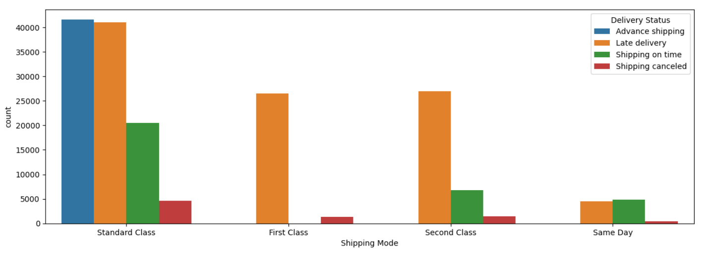 GitHub - awan92/Logistics-Analysis: Supply Channel Analysis
