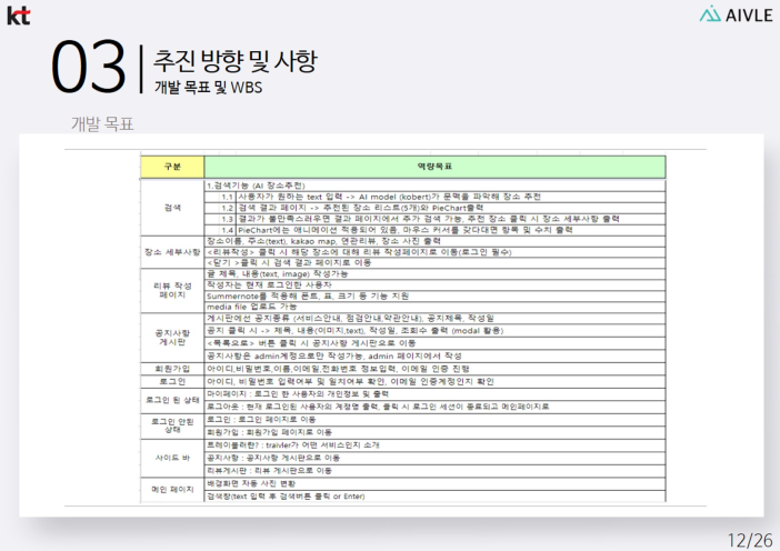 GitHub - beginner4c/AIVLE_BIG_PROJECT: KT AIVLE SCHOOL 2기 빅 프로젝트 결과물