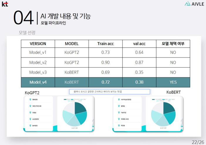 GitHub - beginner4c/AIVLE_BIG_PROJECT: KT AIVLE SCHOOL 2기 빅 프로젝트 결과물