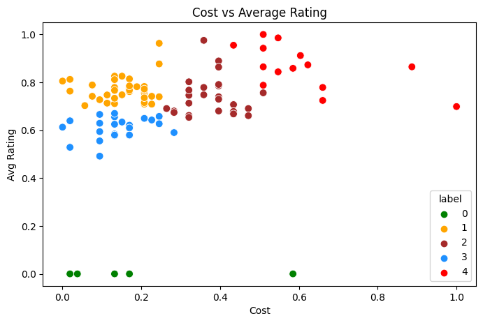 GitHub - rkgupta1/Zomato-Restaurant-Clustering-and-Sentiment-Analysis