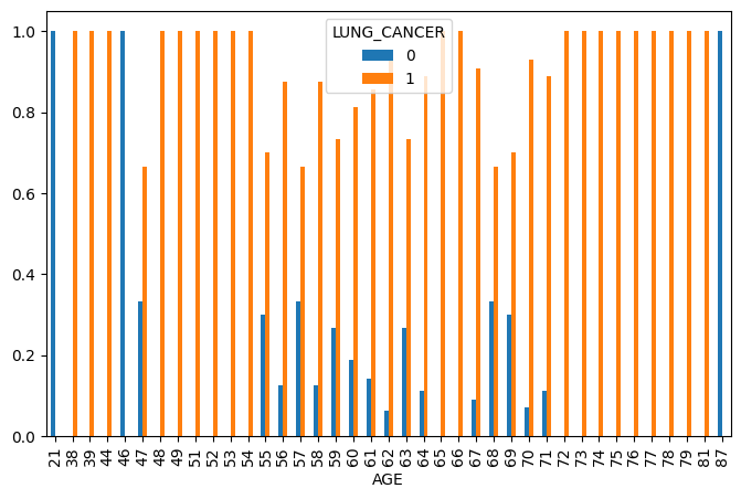 GitHub - Aacash-Srinath/Lung-Cancer-Prediction: A Logistic Regression ...