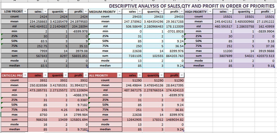 GitHub - Hykze1/SuperStoreOrders-Data-Analytics-using-python