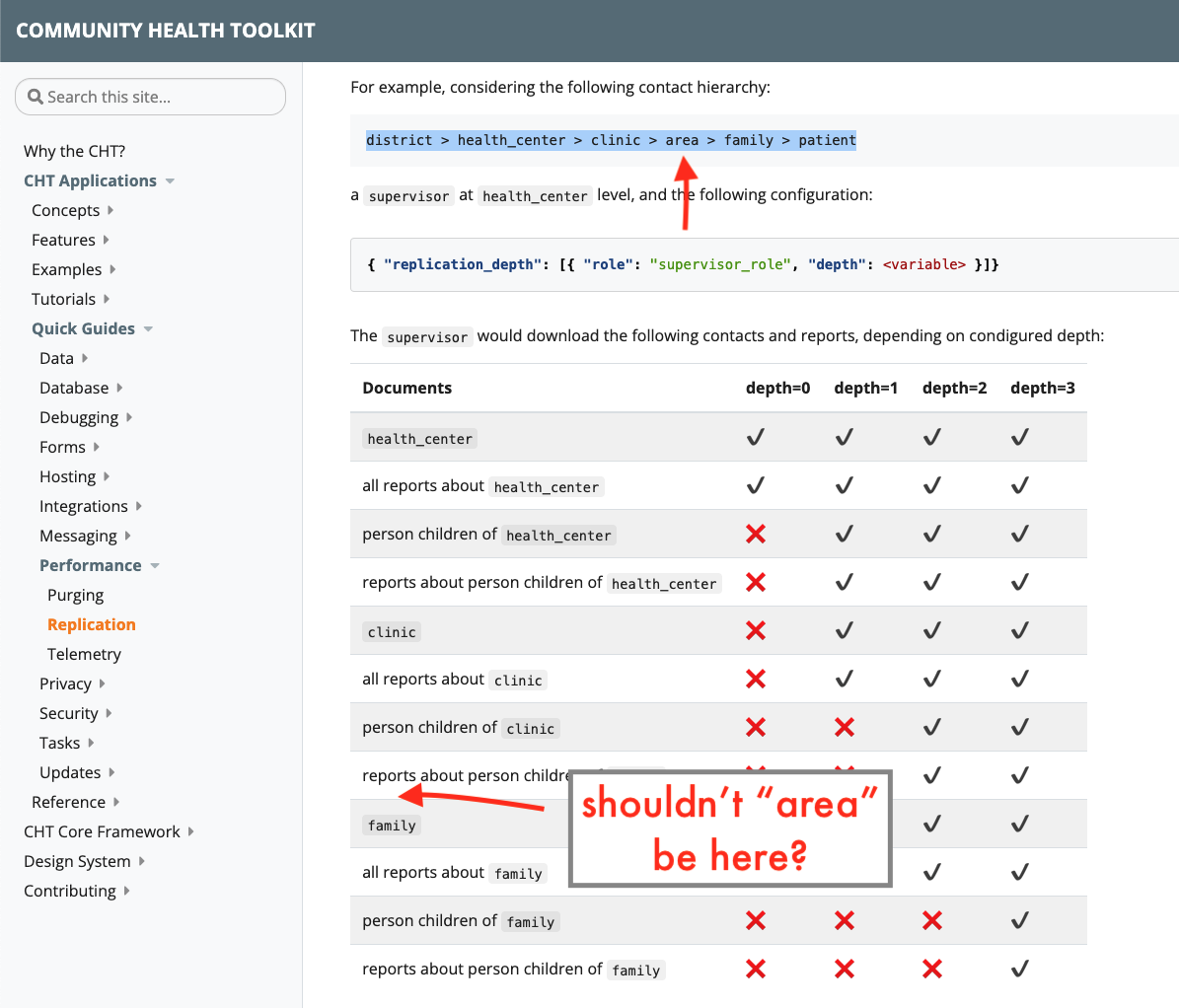 Couchdb Replication Documentation Is Missing Information In The Example Table · Issue 613 