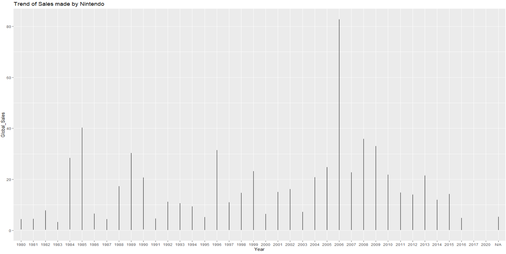 GitHub - shreya-sajeev/Video-Games-Sales