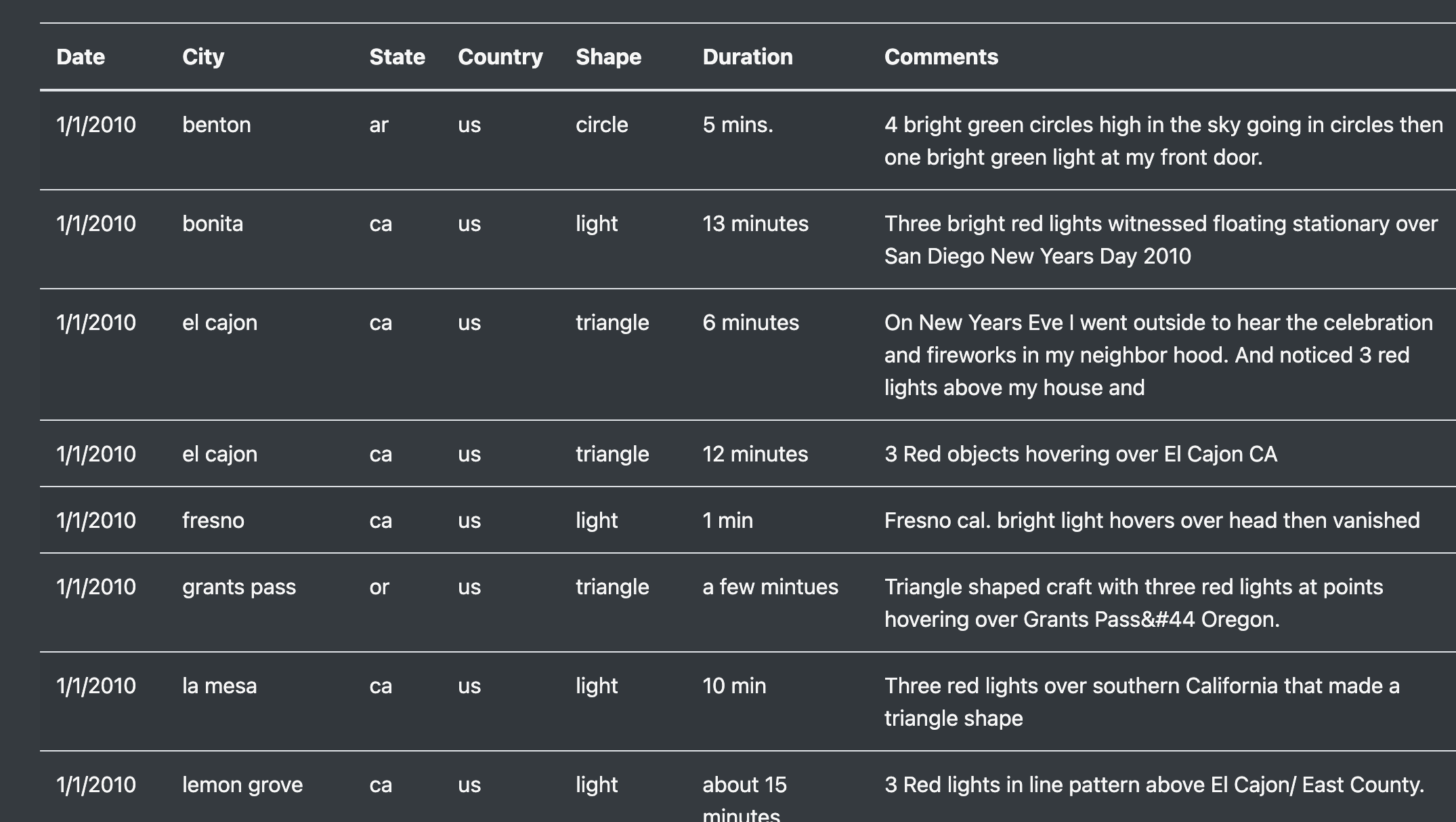 GitHub - marlawinstead/UFOs: Creating a webpage using JavaScript