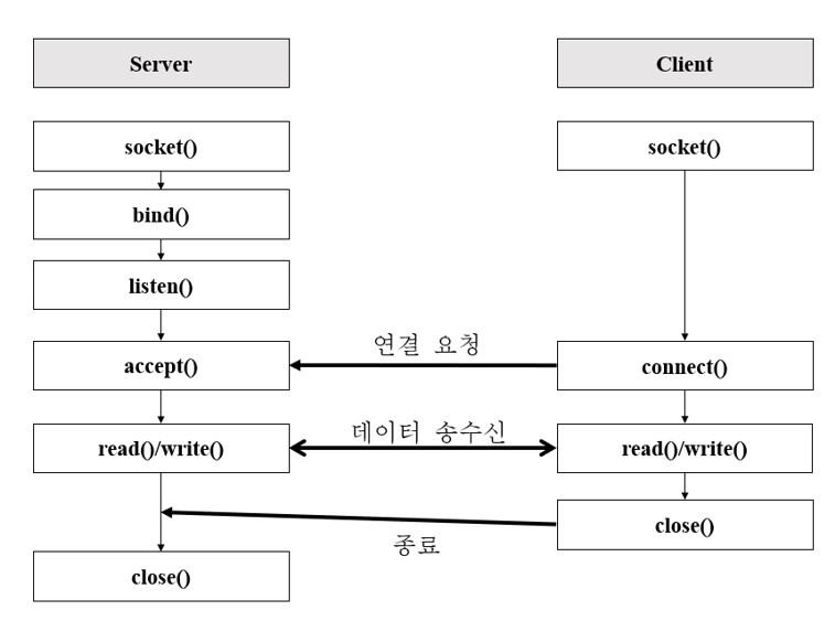 TCP/IP · Issue #2 · Zyayou/PianoGame_ChattingProgram · GitHub