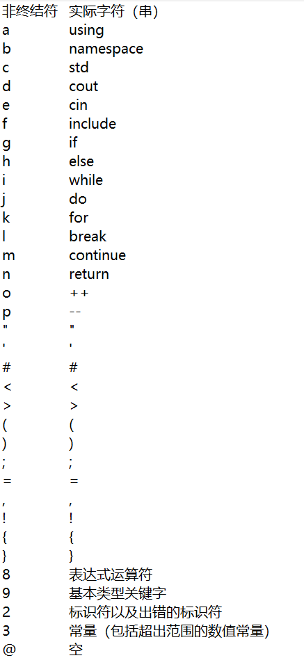 Github Fananrlexical Syntax Analysis 编译原理词法分析器和语法分析器的实现(c)