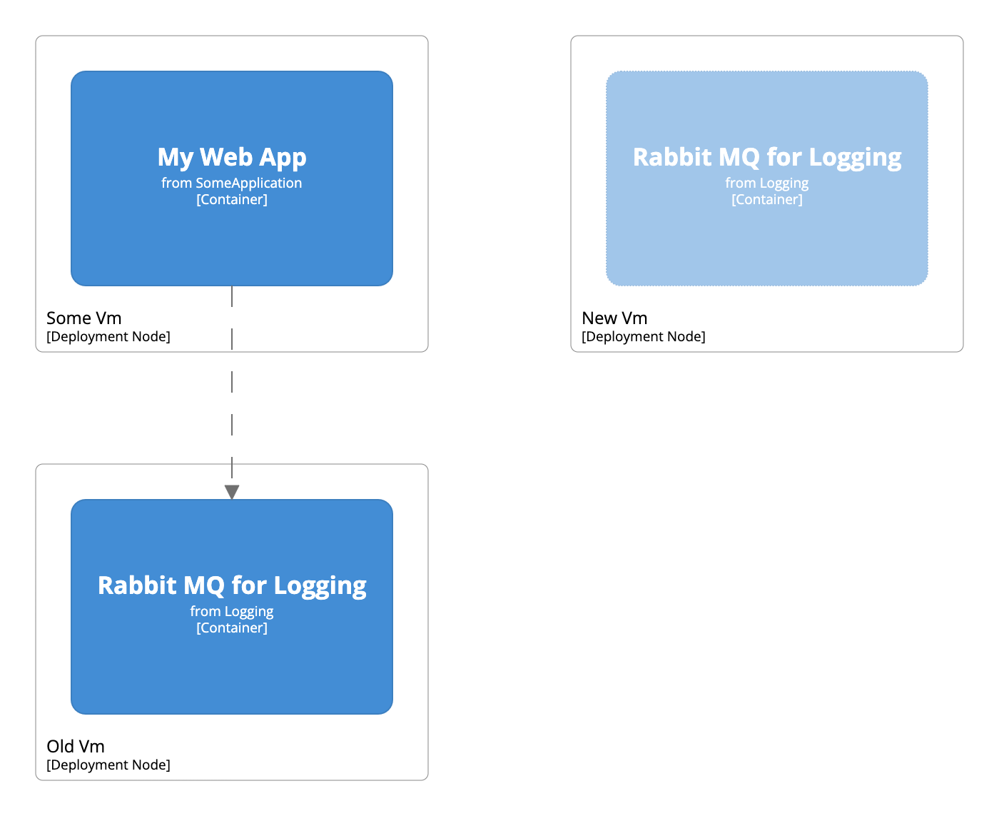 Allow include|exclude for relationships to|from Tags · Issue #104 · structurizr/dsl · GitHub