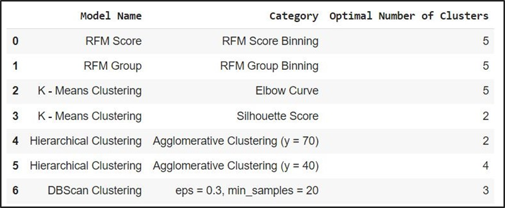 GitHub - DhibarSumit10/Online-Retail-Customer-Segmentation