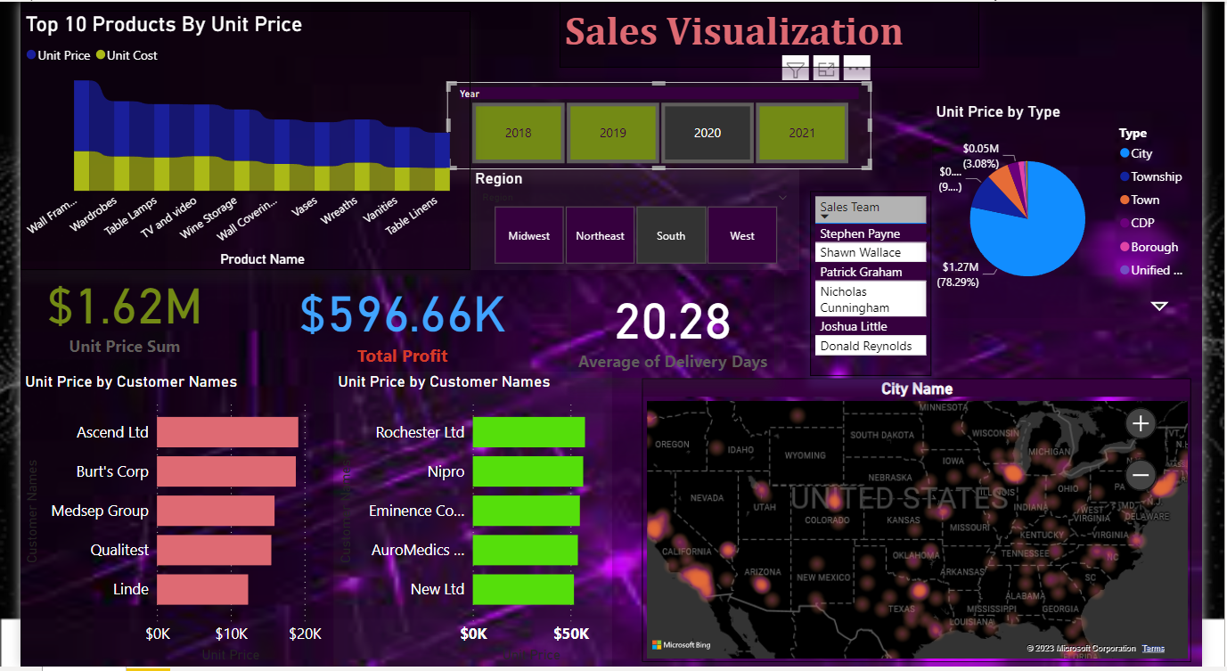 GitHub - AkashGupta154/Sales-Visualization: This a Sales Visualization ... GitHub - AkashGupta154/Sales-Visualization: This a Sales Visualization ...