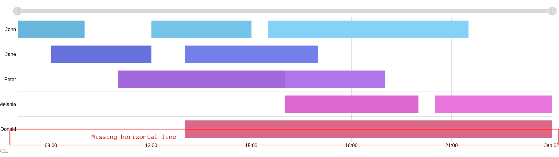 Missing First Or Last Horizontal Grid Line In Gantt Chart · Issue 1082 · Amchartsamcharts5 2529