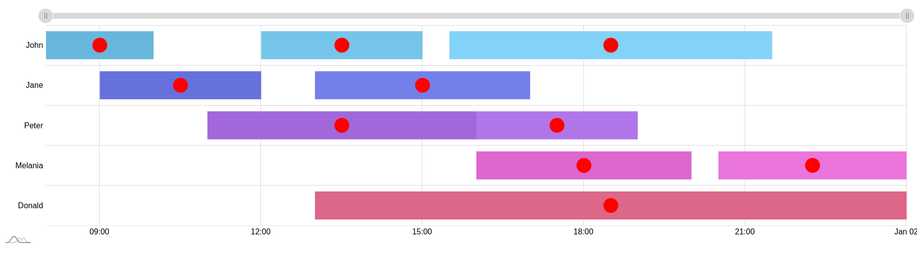 Fixed bullet position within a series · Issue #1102 · amcharts ...