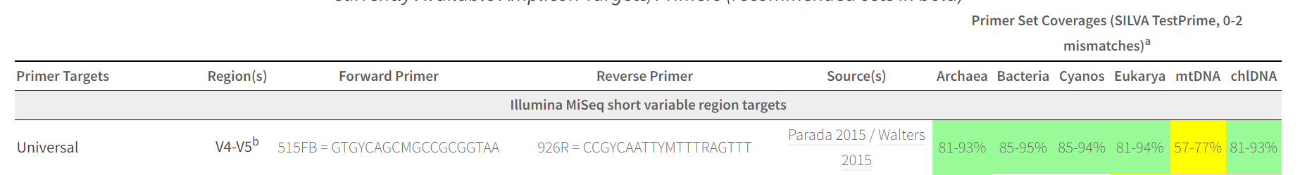 SILVA 138 species assignment 18S - correct train set? · Issue #1256 · benjjneb/dada2 · GitHub