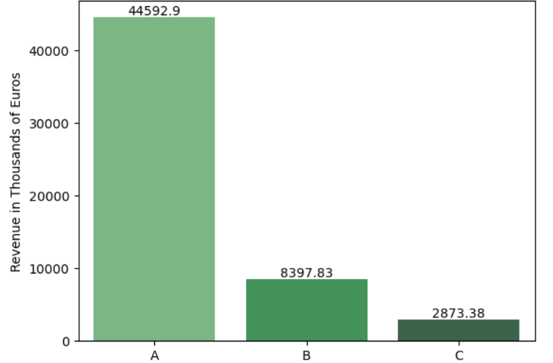 GitHub - JOSMED18/Python_ABC_Analysis_in_Bakery_Store-: Simple ABC Analysis for a bakery supply ...