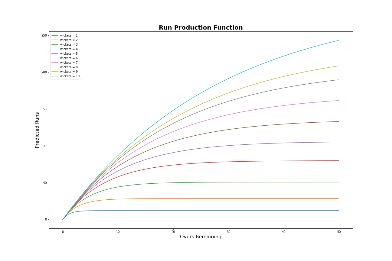 GitHub - Geerath-Bhat/DLS-Method-Cricket-: Using the first innings data alone in the above data ...
