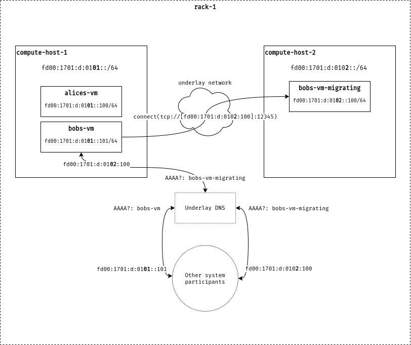 Underlay Network Management · Issue 332 · Oxidecomputer Omicron · Github