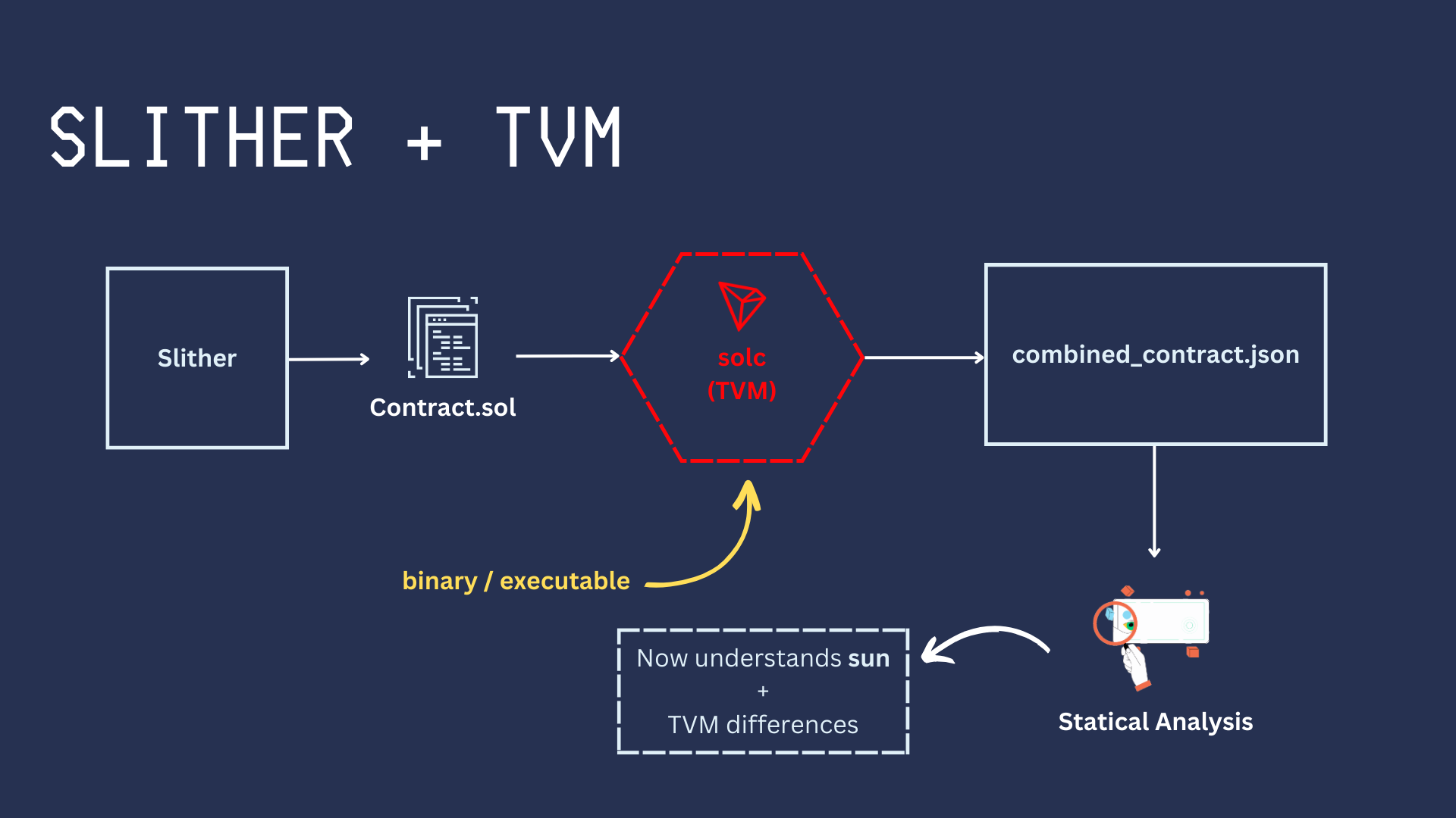 GitHub - strandgeek/scannerbot: ScannerBot is a Smart Contract code scanner designed ...