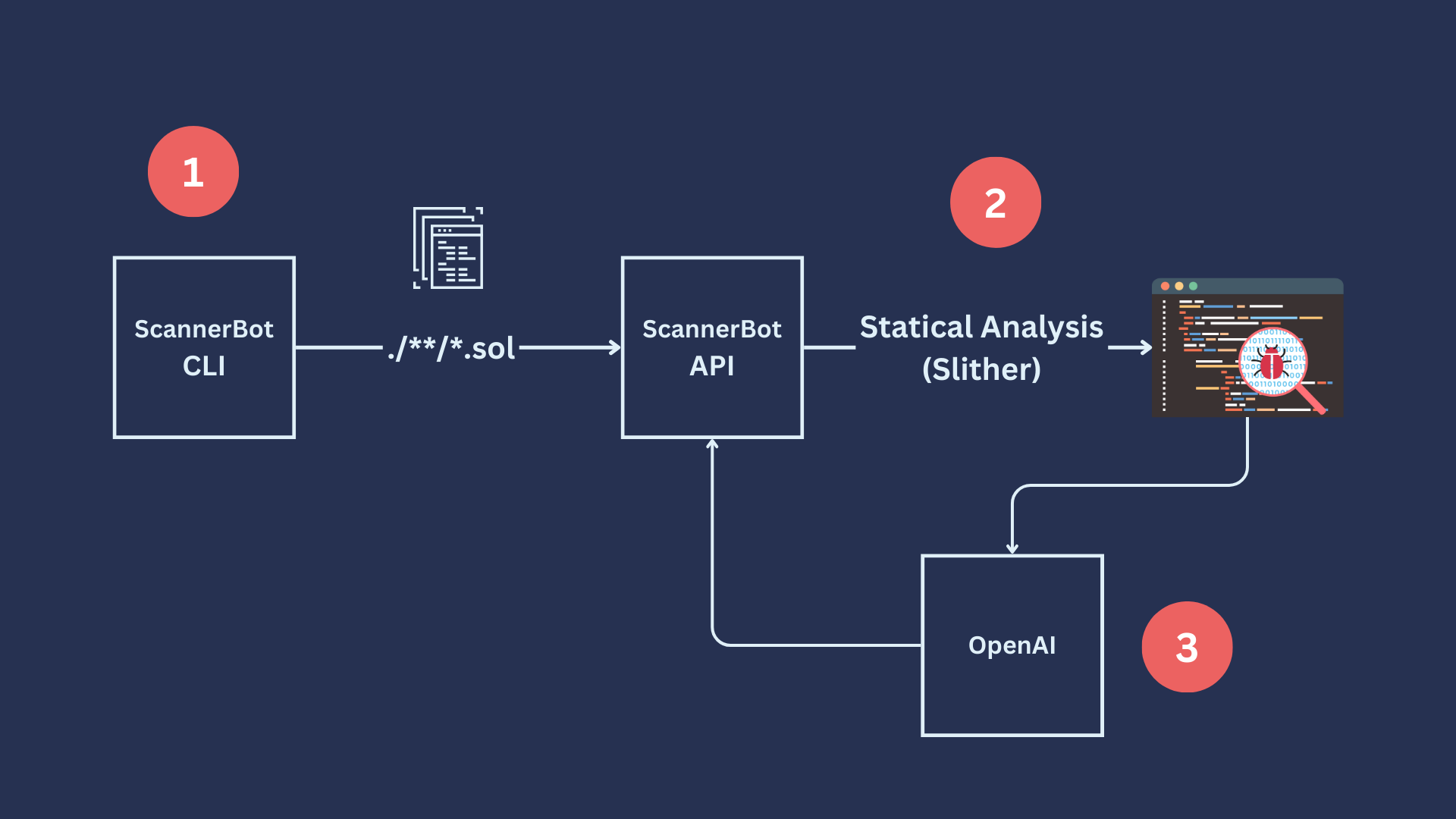 GitHub - strandgeek/scannerbot: ScannerBot is a Smart Contract code scanner designed ...