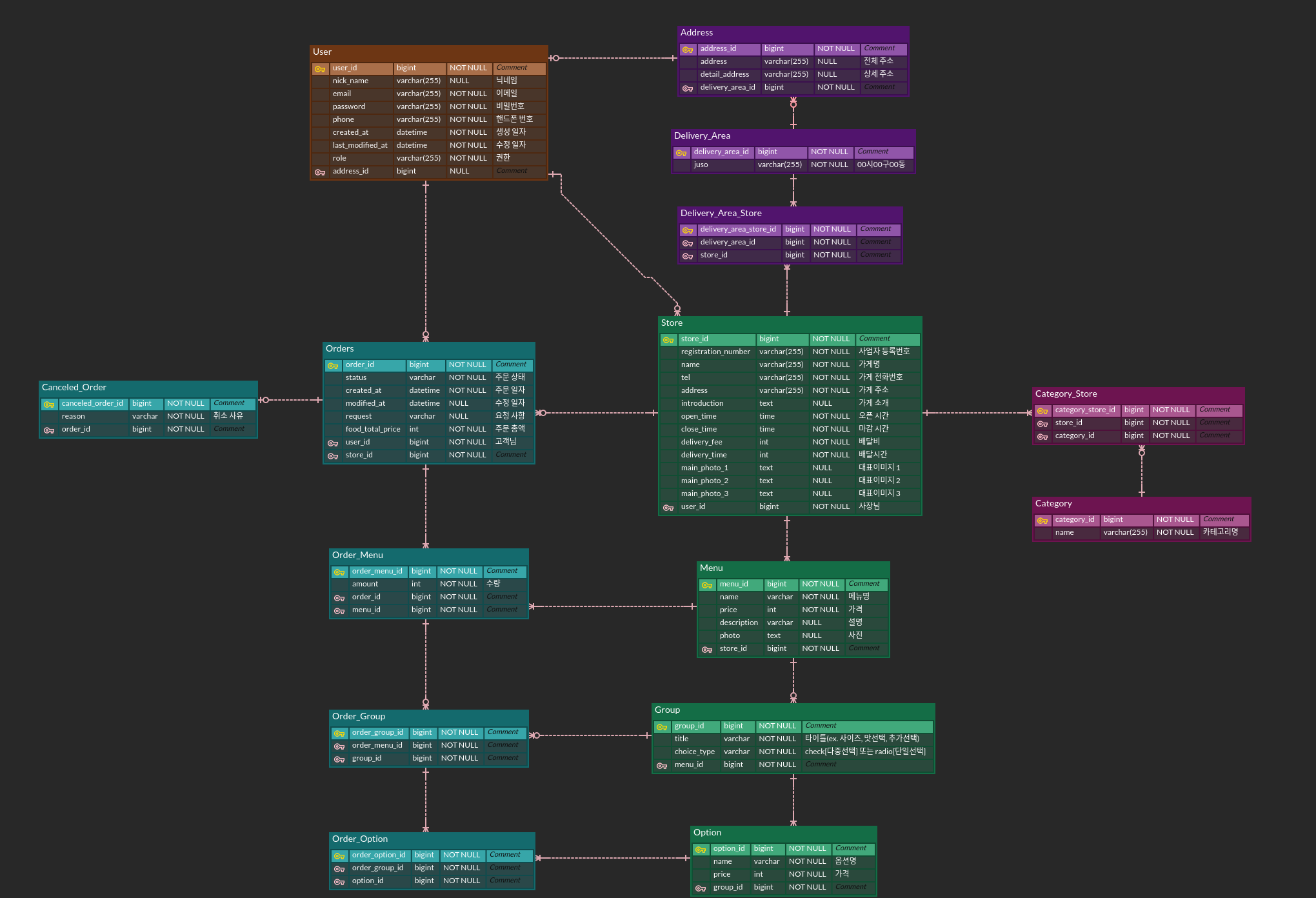 GitHub - God-Sang/Anytime-Delivery