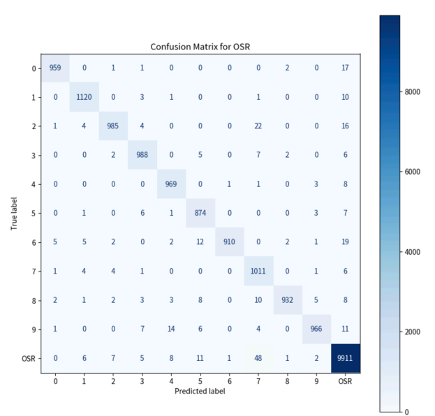 GitHub - IdanArbiv/Open-Set-Recognition-With-Contrastive-Learning