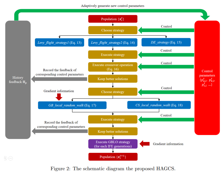 GitHub - stepbystep1024/HAGCS: A hybrid self-adaptive gradient-based cuckoo search (HAGCS) for ...